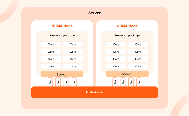 vCPU, thread, core, node, socket. What do CPU terms mean these days?