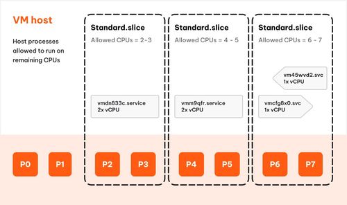 Building Burstables: cpu slicing with cgroups