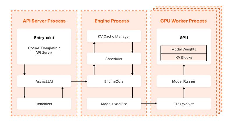 Life of an inference request (vLLM V1): How LLMs are served efficiently ...