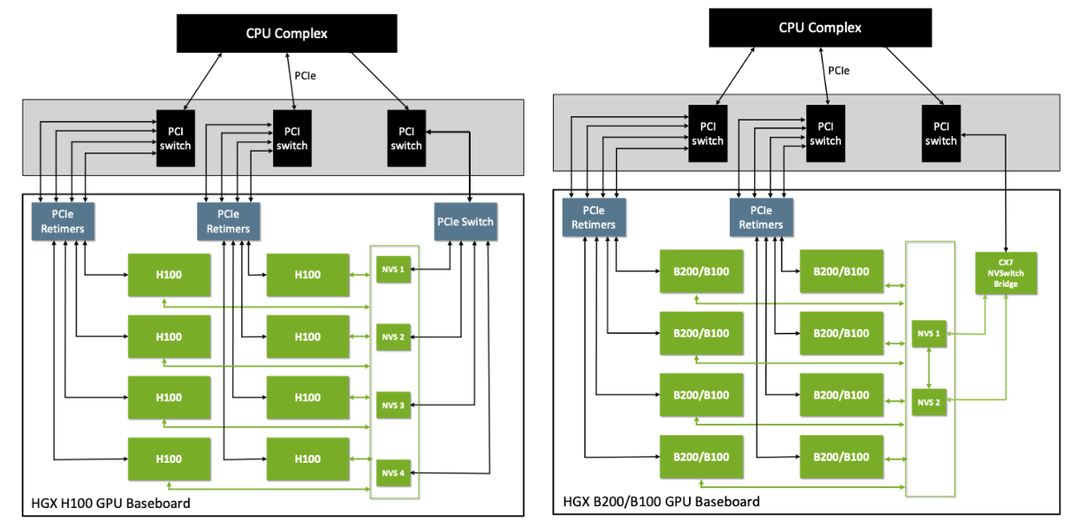 Virtualizing NVidia HGX B200 GPUs with Open Source