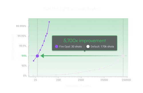 Automated performance optimization for quantum algorithms | Q-CTRL
