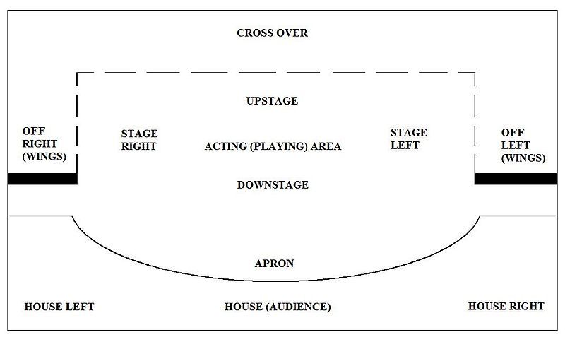 Theater Stage Areas, Directions and Positions
