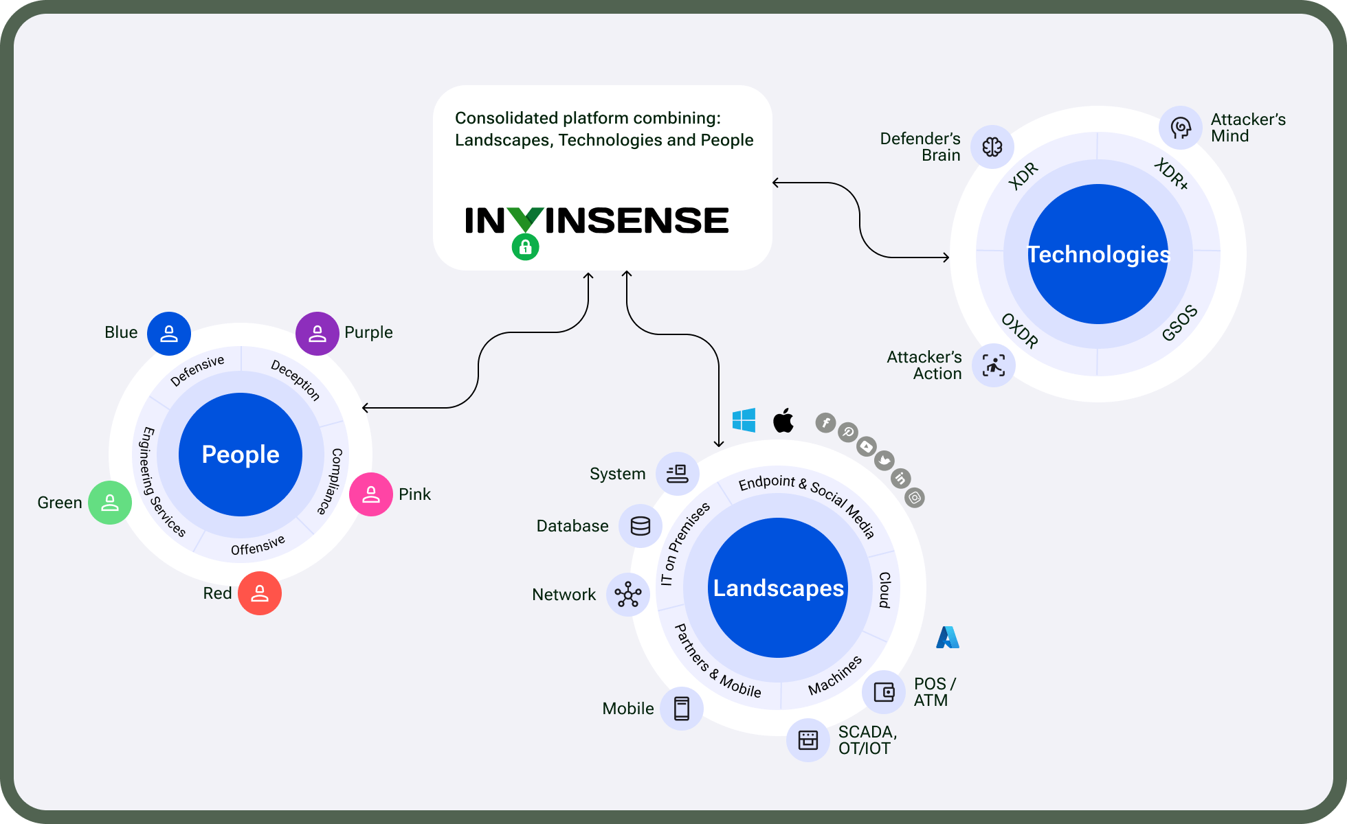 Invinsense: Unified Security Platform for Modern Threats