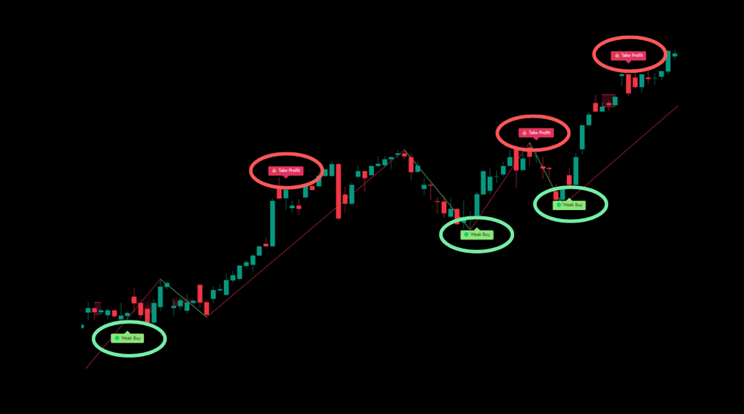 Market Buy Sell Signals | TradingView Indicator | TradeDots