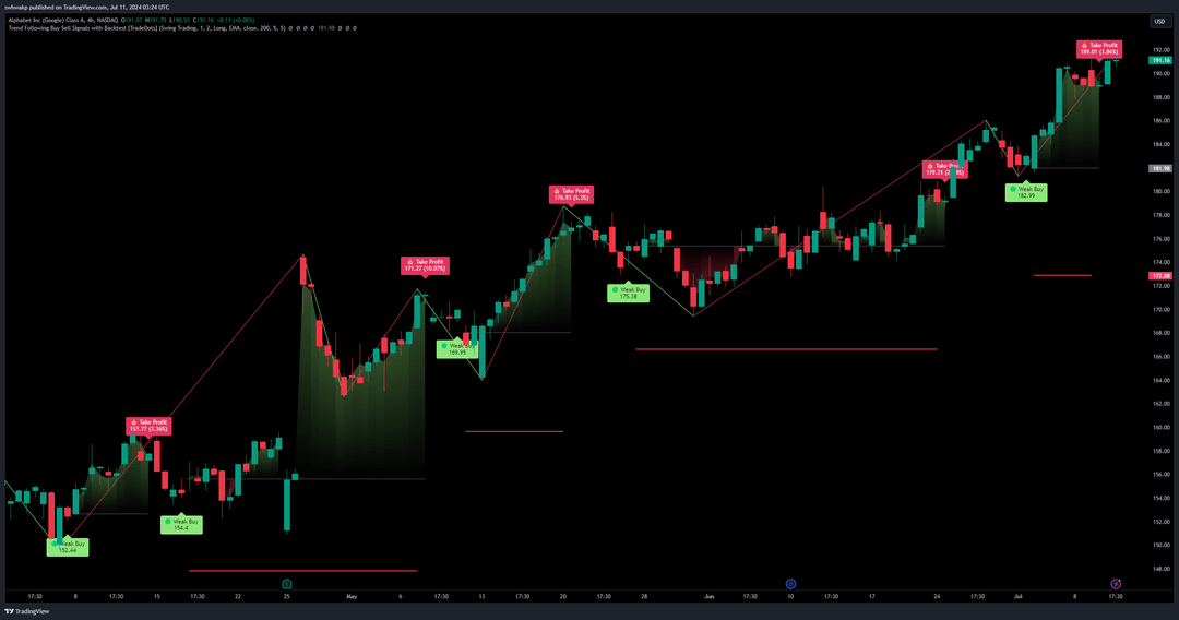 Market Buy Sell Signals | TradingView Indicator | TradeDots