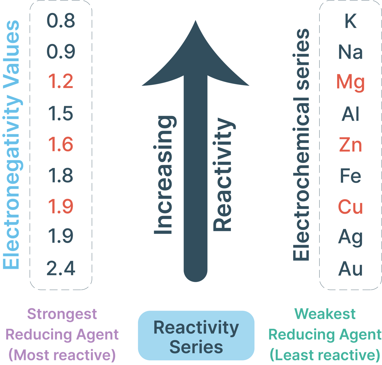 The entire Leaving Cert Chemistry Course animated