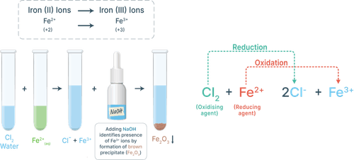 The entire Leaving Cert Chemistry Course animated