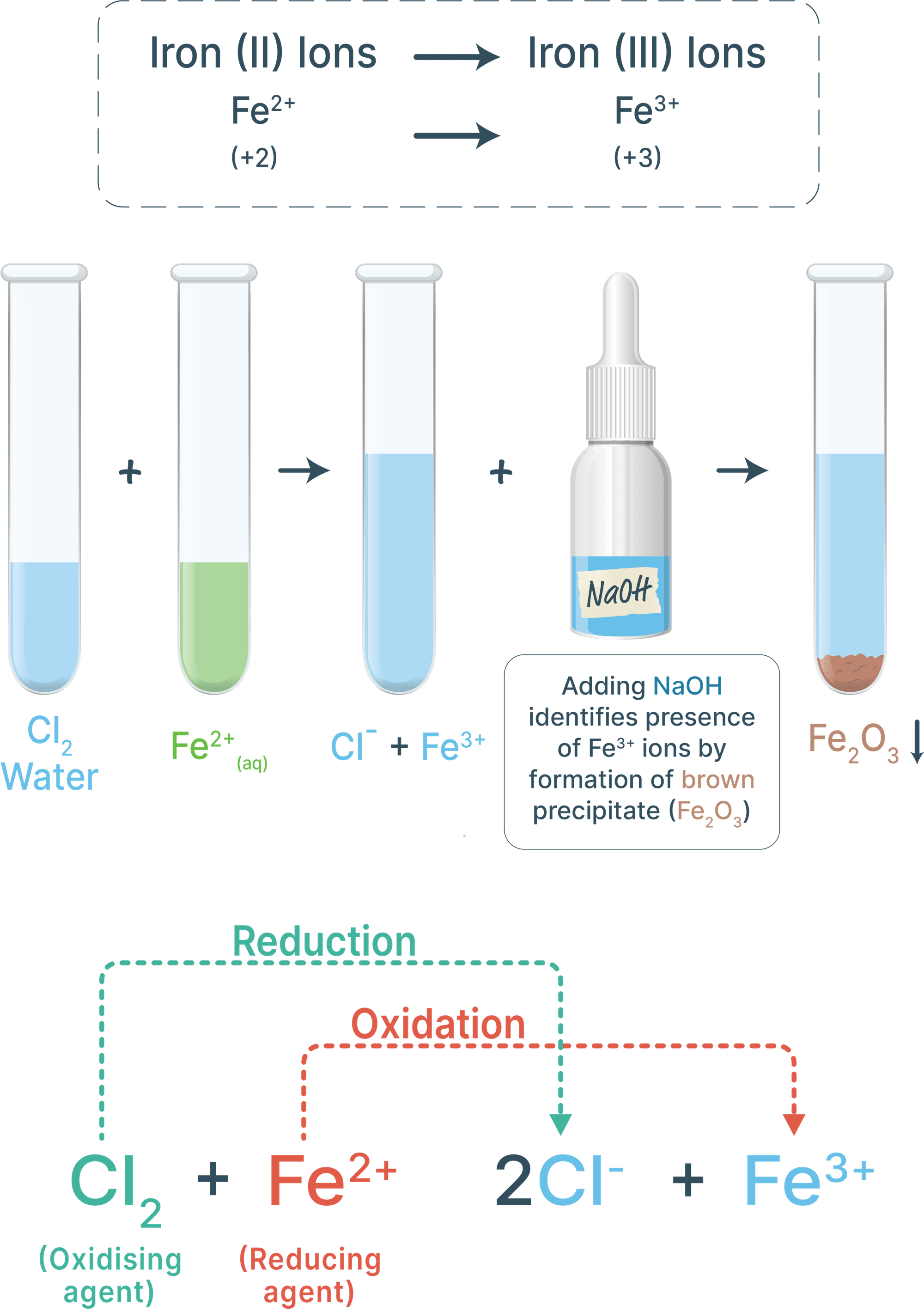 The entire Leaving Cert Chemistry Course animated
