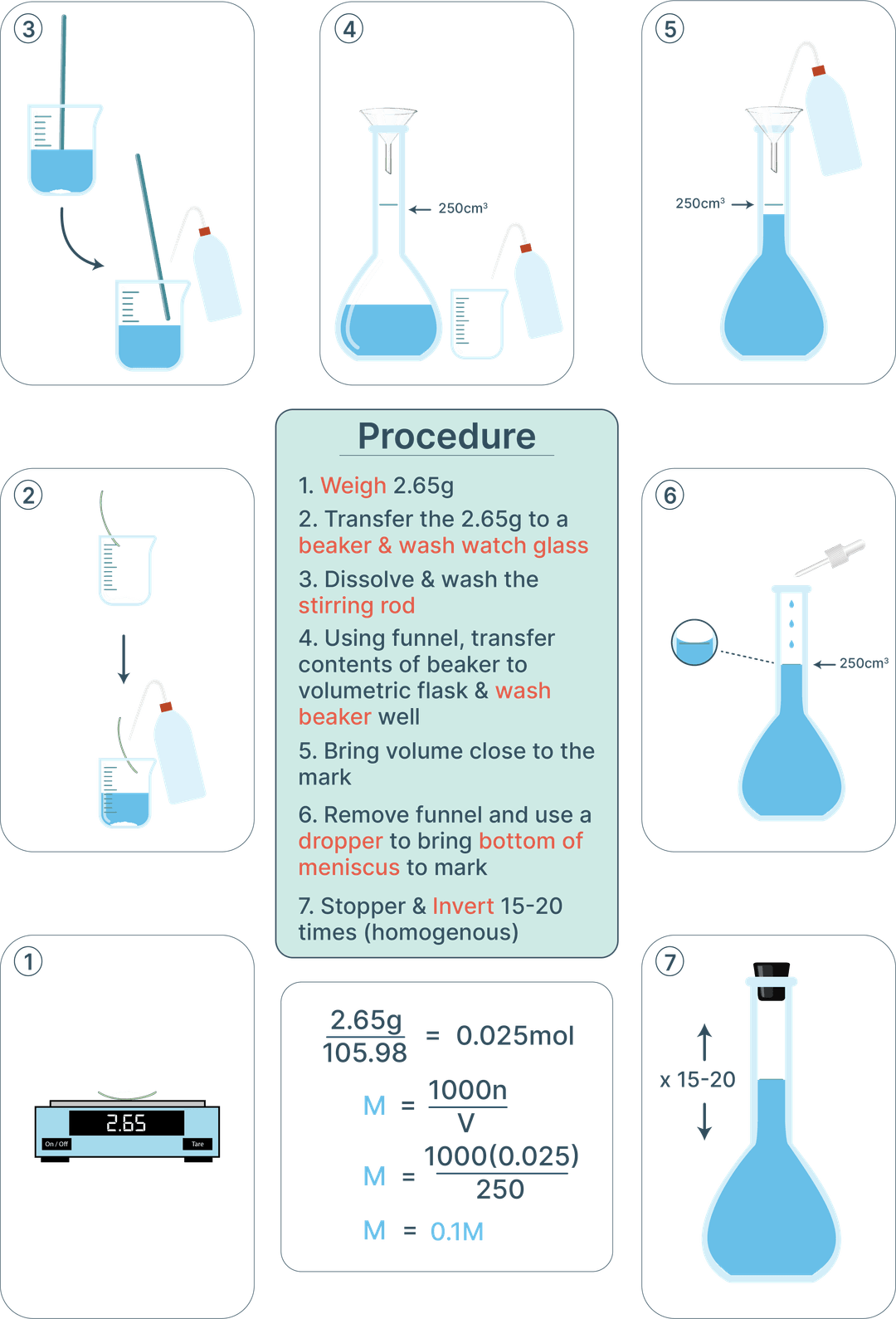 The entire Leaving Cert Chemistry Course animated