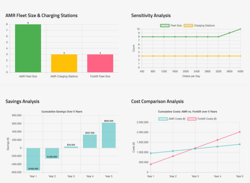 AMR/AGV Fleet Size & ROI Calculator