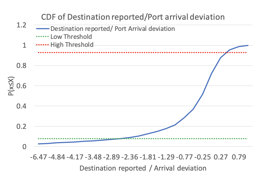 Vessel Profile Indicators using Fuzzy Logic Reasoning and AIS