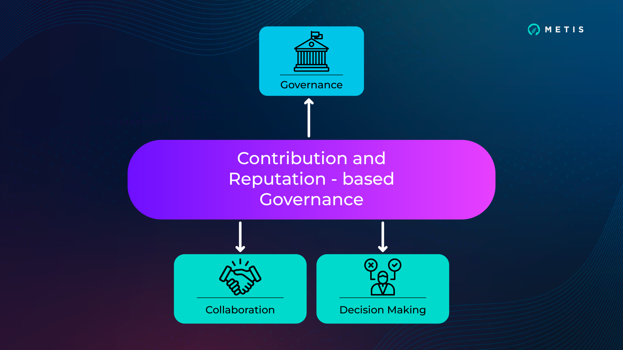Contribution and Reputation-based Governance Structure - Metis