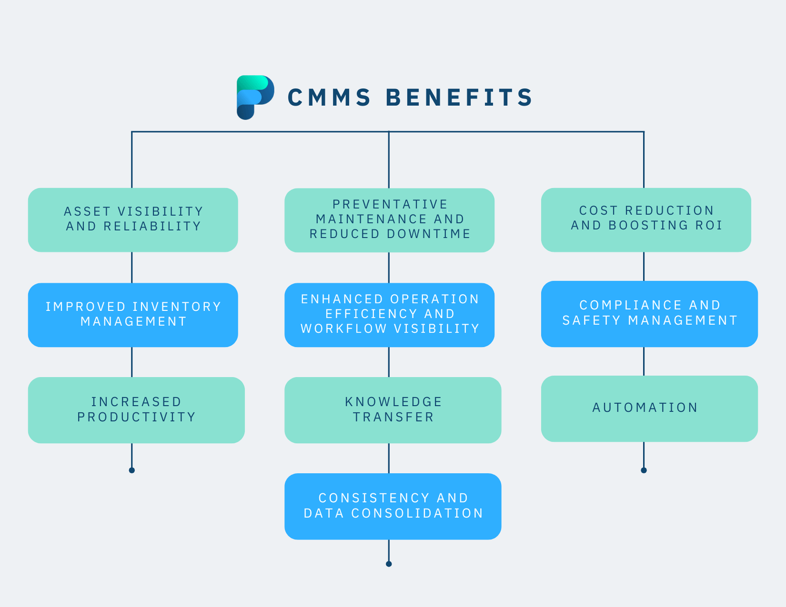 What is a CMMS? Definition, Benefits, & Uses | FlowPath
