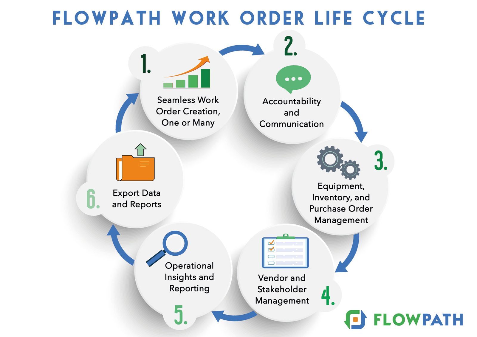 Work Order Life Cycle Phase 2: Accountability and Communication | Flowpath