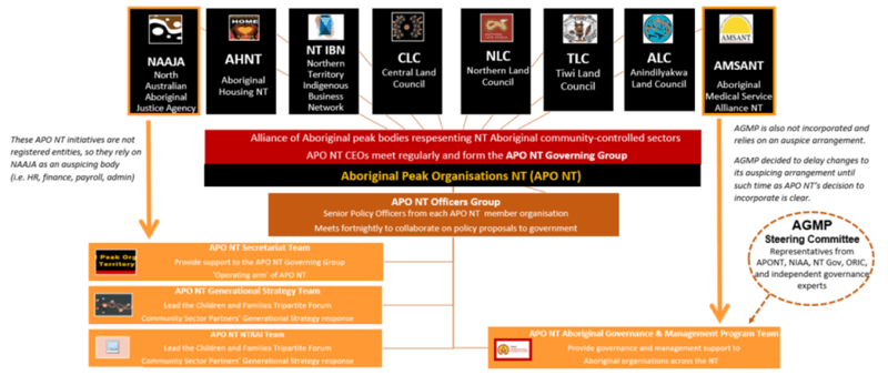 About Us - APO NT
