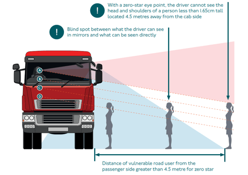 Transport for London DVS and PSS