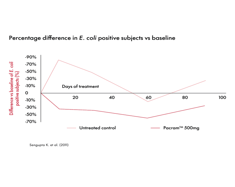 Health & Nutrition Hub