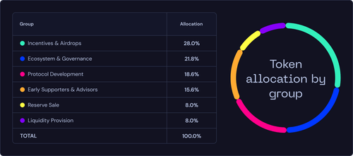 The TEA Token: Unlocking OSS Rewards