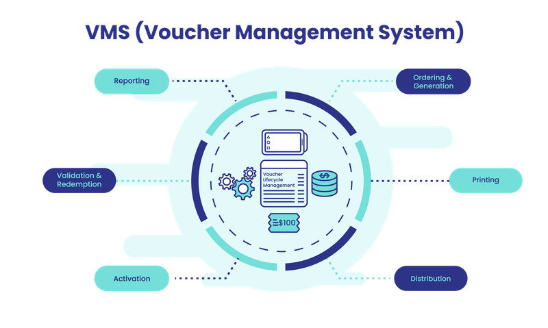 VMS - Voucher Management System