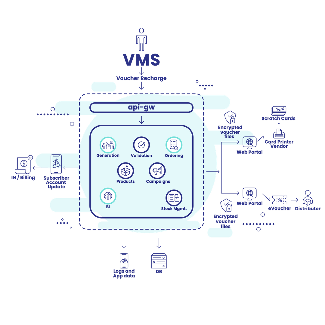 VMS - Voucher Management System