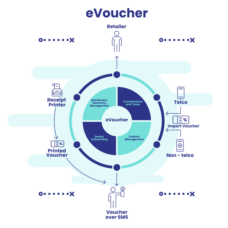 ETopUp, E-Voucher Solutions & Recharge Bill Pay Platform
