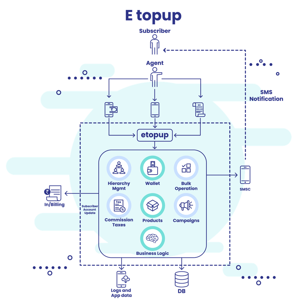 ETopUp, E-Voucher Solutions & Recharge Bill Pay Platform