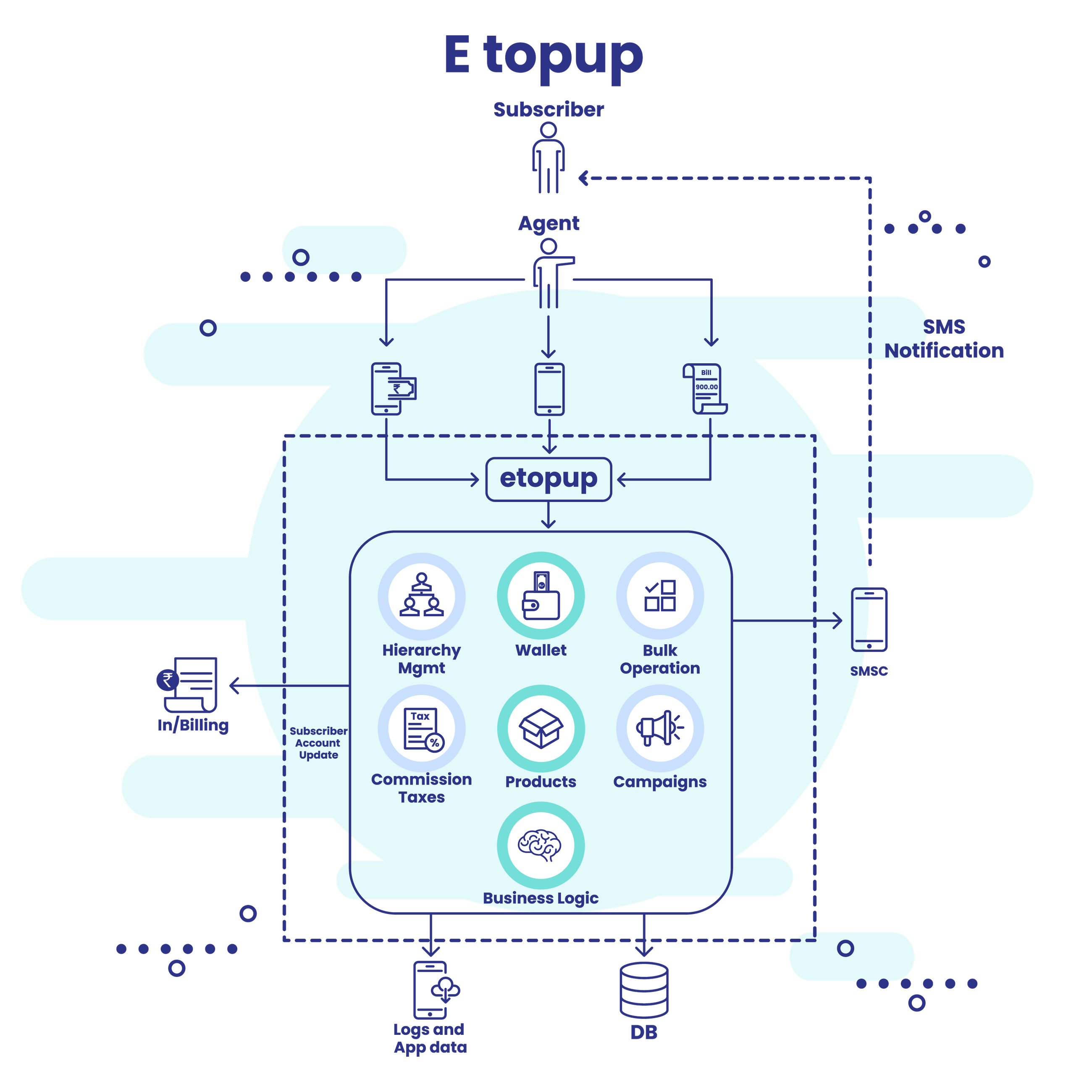ETopUp, E-Voucher Solutions & Recharge Bill Pay Platform