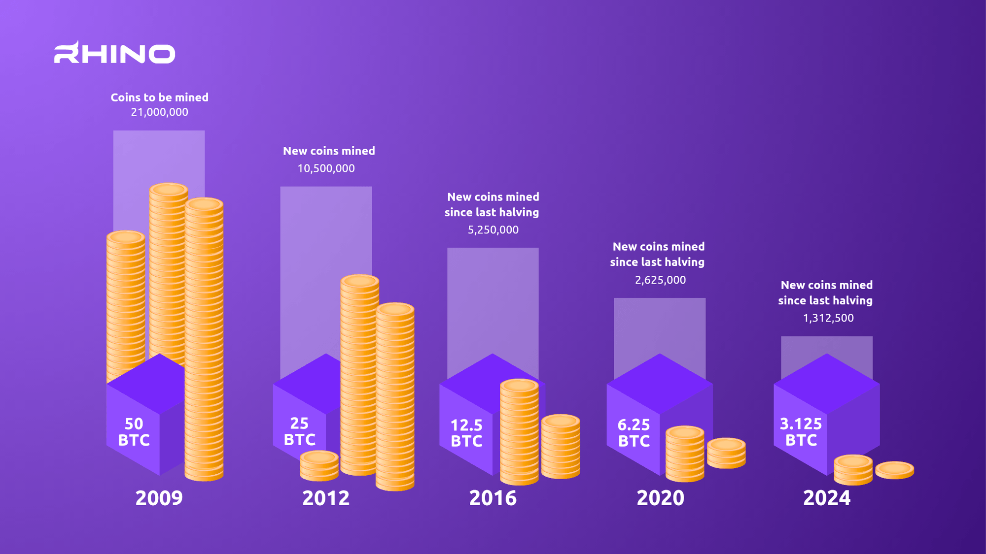 How Many Bitcoin Are Left to Mine? | Bitcoin’s Supply Explained