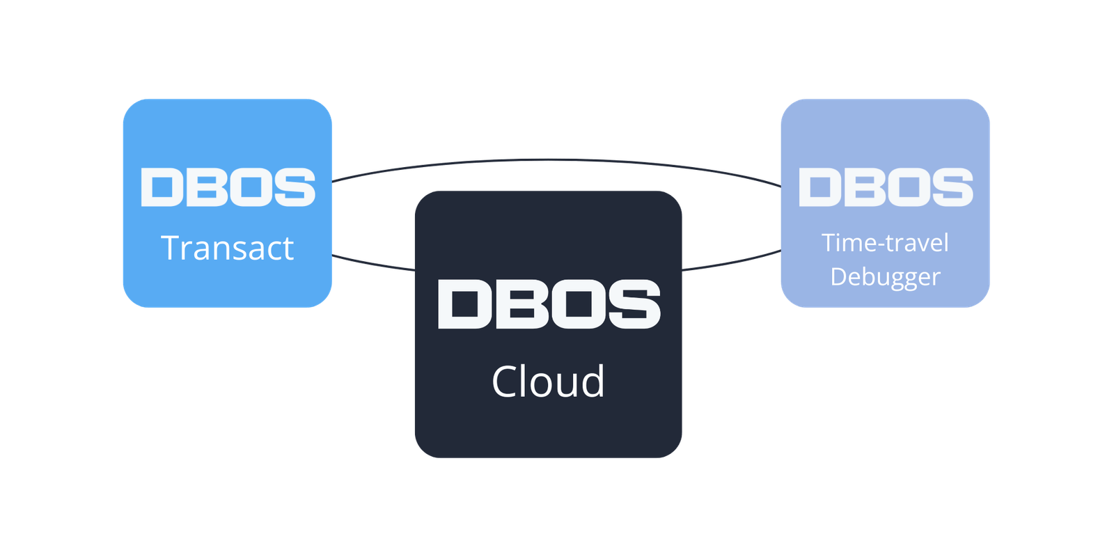DBOS - Transactional Serverless Platform for TypeScript