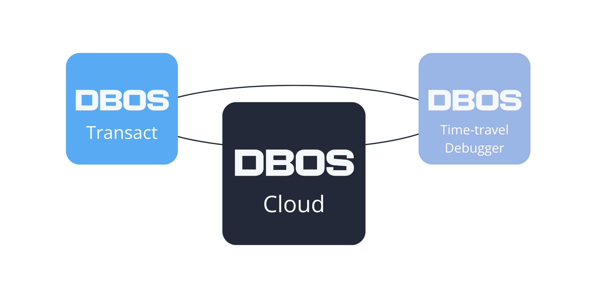 DBOS - Transactional Serverless Platform for TypeScript