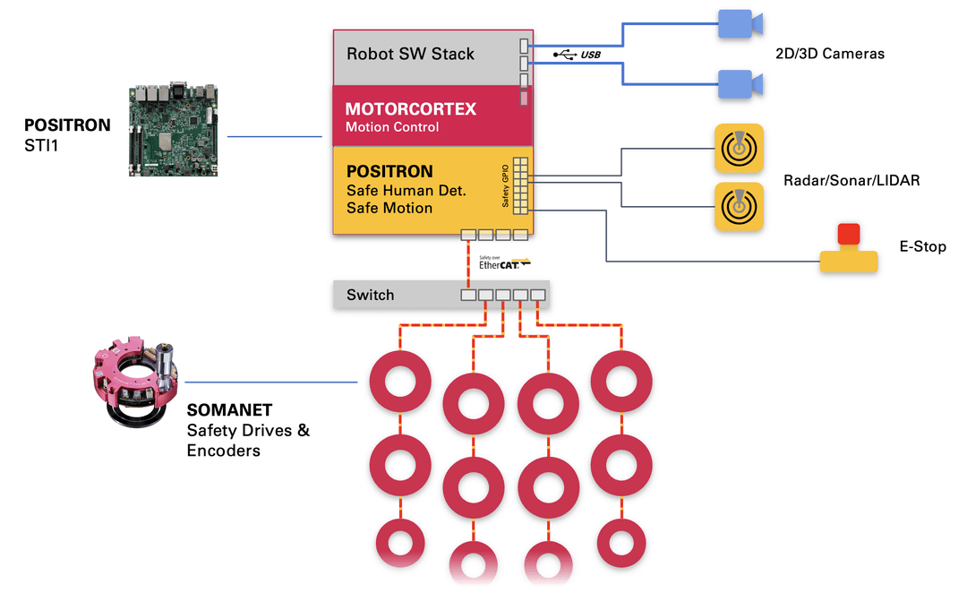 POSITRON Safety AI for AI-based robotics | Synapticon™