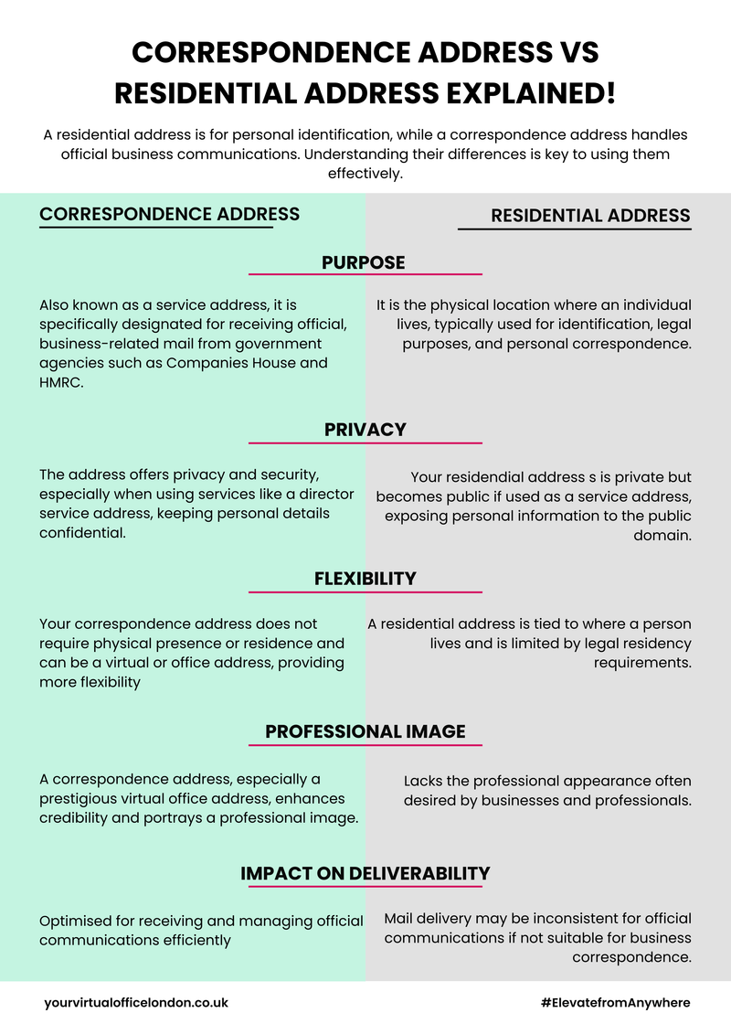 Difference Between Correspondence Address vs Residential Address | YVOL