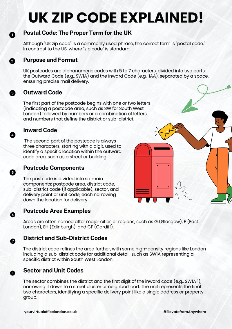 UK Postcode vs the US Zip Code | YVOL