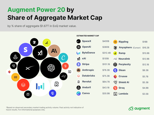 Tracking the pre-IPO Leaders: The Augment Power 20, Q2 2025 I Augment