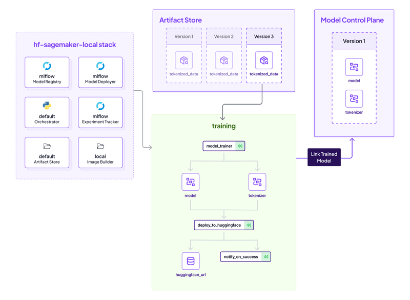 Huggingface Model to Sagemaker Endpoint: Automating MLOps with ZenML - ZenML Blog