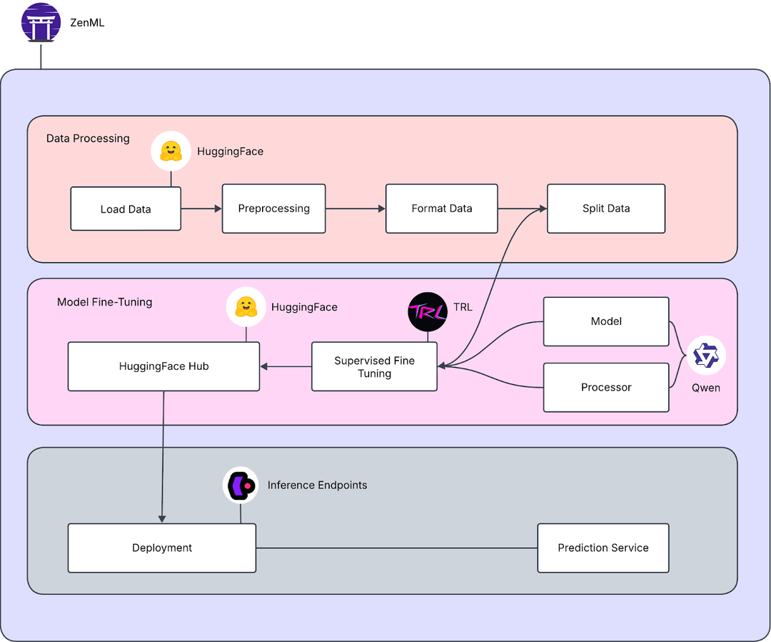 MLOps: What It Is, Why It Matters, and How to Implement It - ZenML Blog