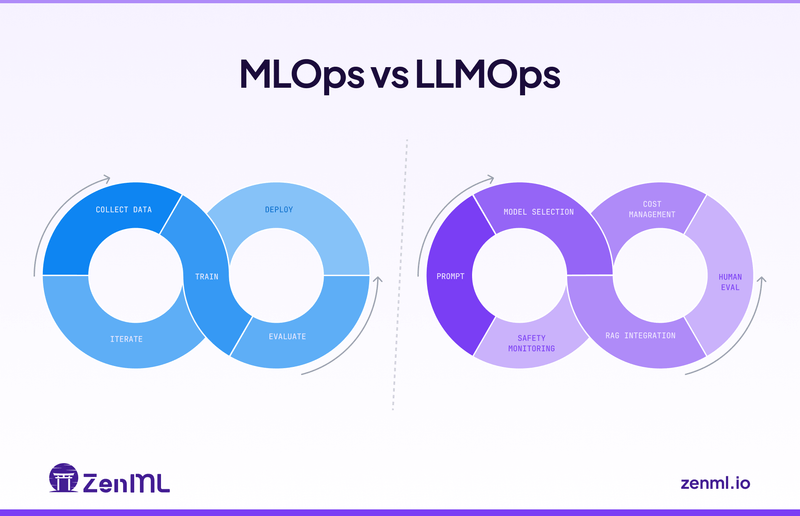 MLOps vs LLMOps: What’s the Difference? - ZenML Blog