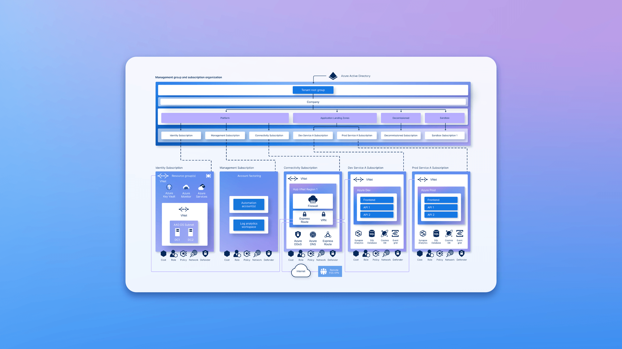 Cloud Landing Zones in Azure: Building a Solid Foundation for Cloud ...
