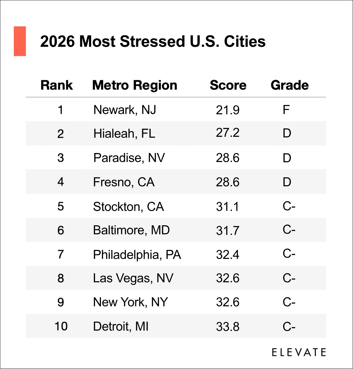 The Most & Least Stressed Cities in the U.S. in 2026 | Elevate Leadership