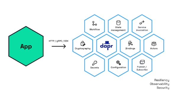 Dapr as the Ultimate Microservices Patterns Framework | Diagrid Blog