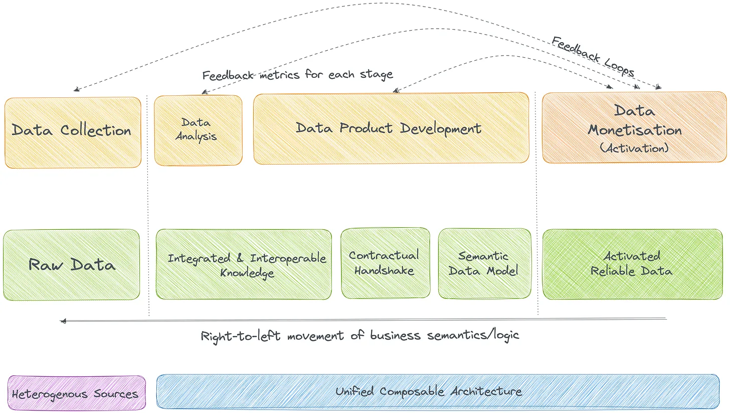 Re-Engineering the Data Value Chain - Part 1
