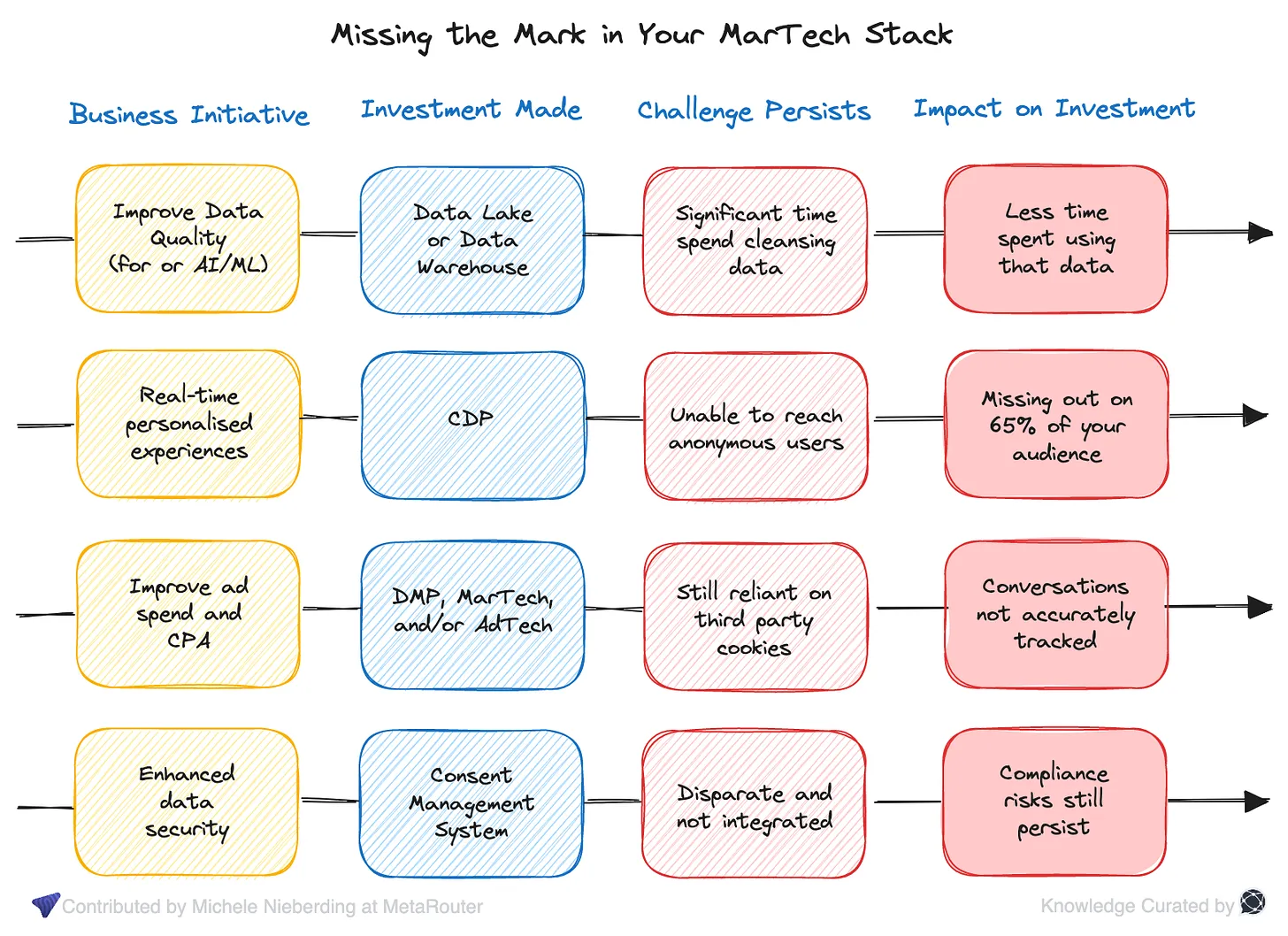 How to Supercharge Your MarTech Stack