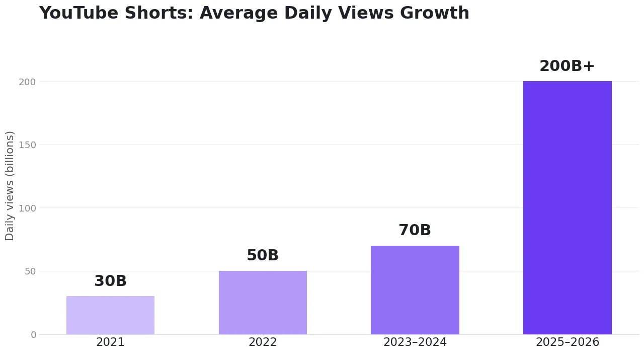 100+ YouTube Shorts Statistics: 2026 List | Zebracat