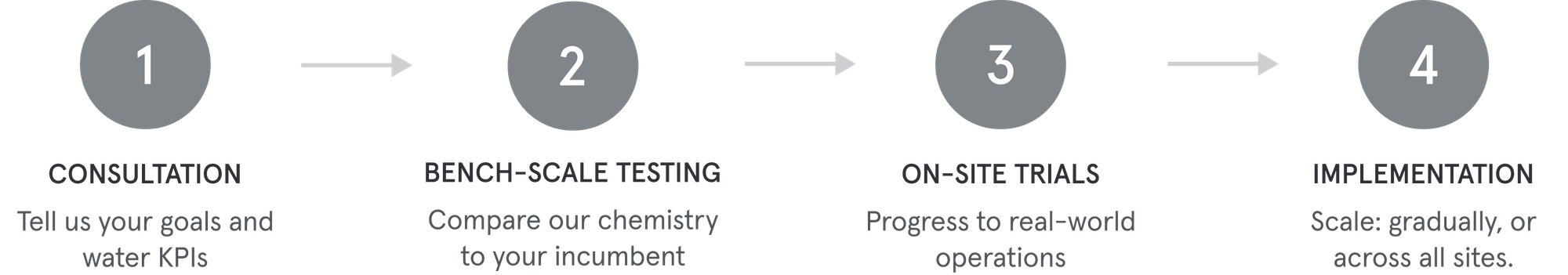 CarboNet | Food & Beverage