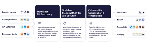 Escape: API Security Platform - Automated API Discovery & Security