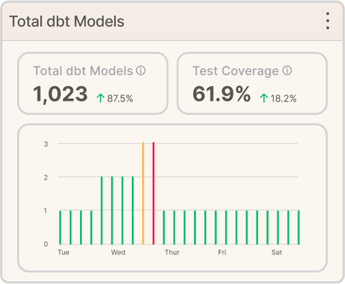 dbt Cloud™ alternative | Orchestra + dbt Core™