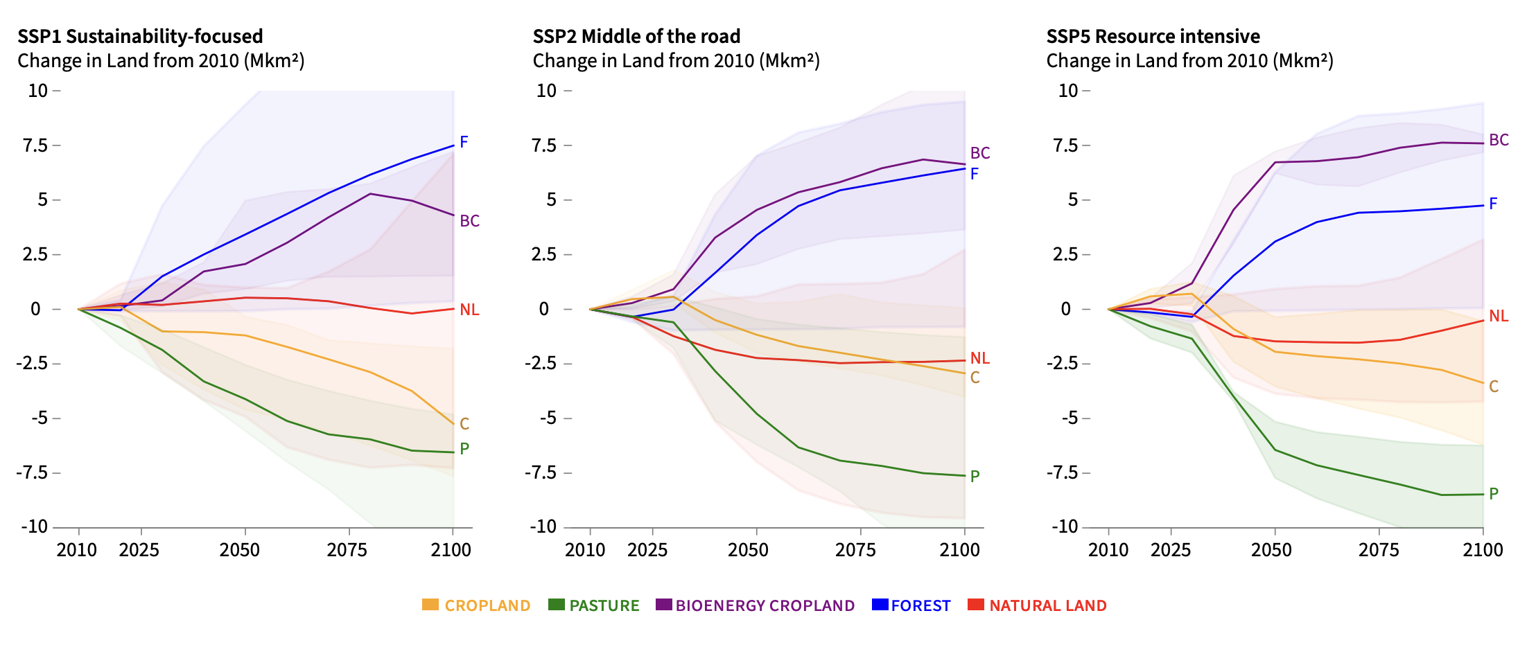 Shared Socioeconomic Pathways (SSPs)