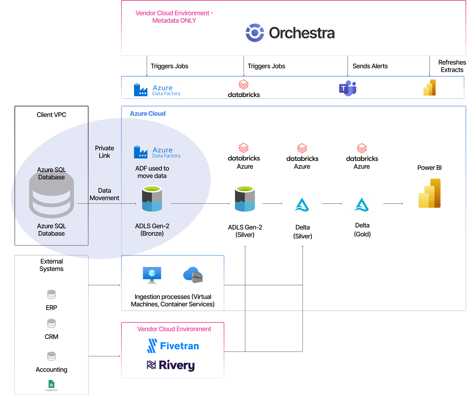 Azure Databricks Reference Architecture | Orchestra