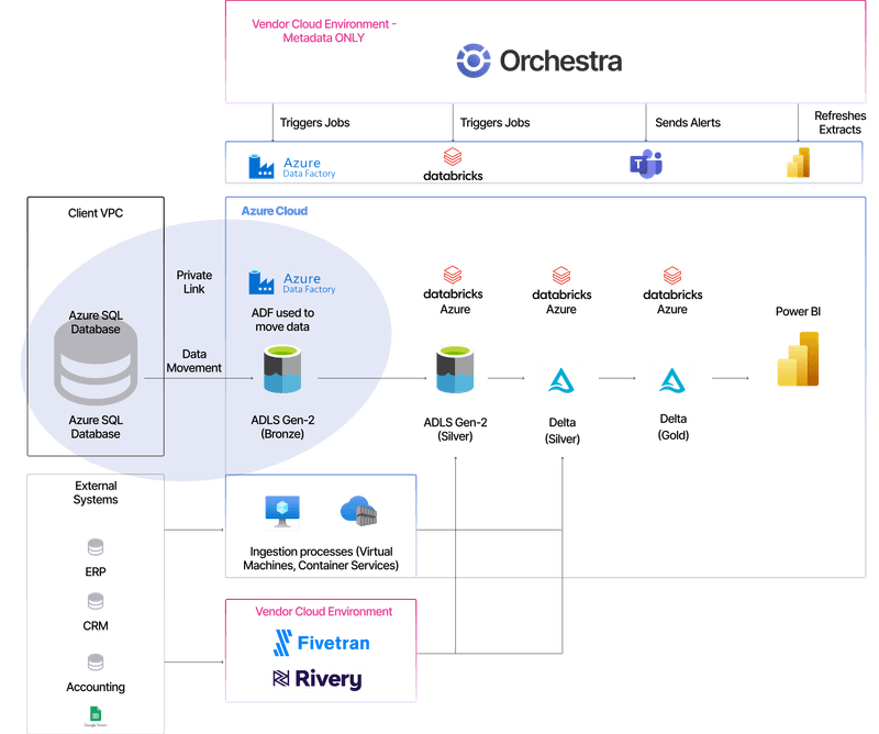 Azure Databricks Reference Architecture | Orchestra