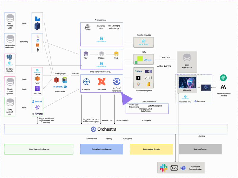 Microsoft Fabric Reference Architecture: MS Fabric in 2025 | Orchestra